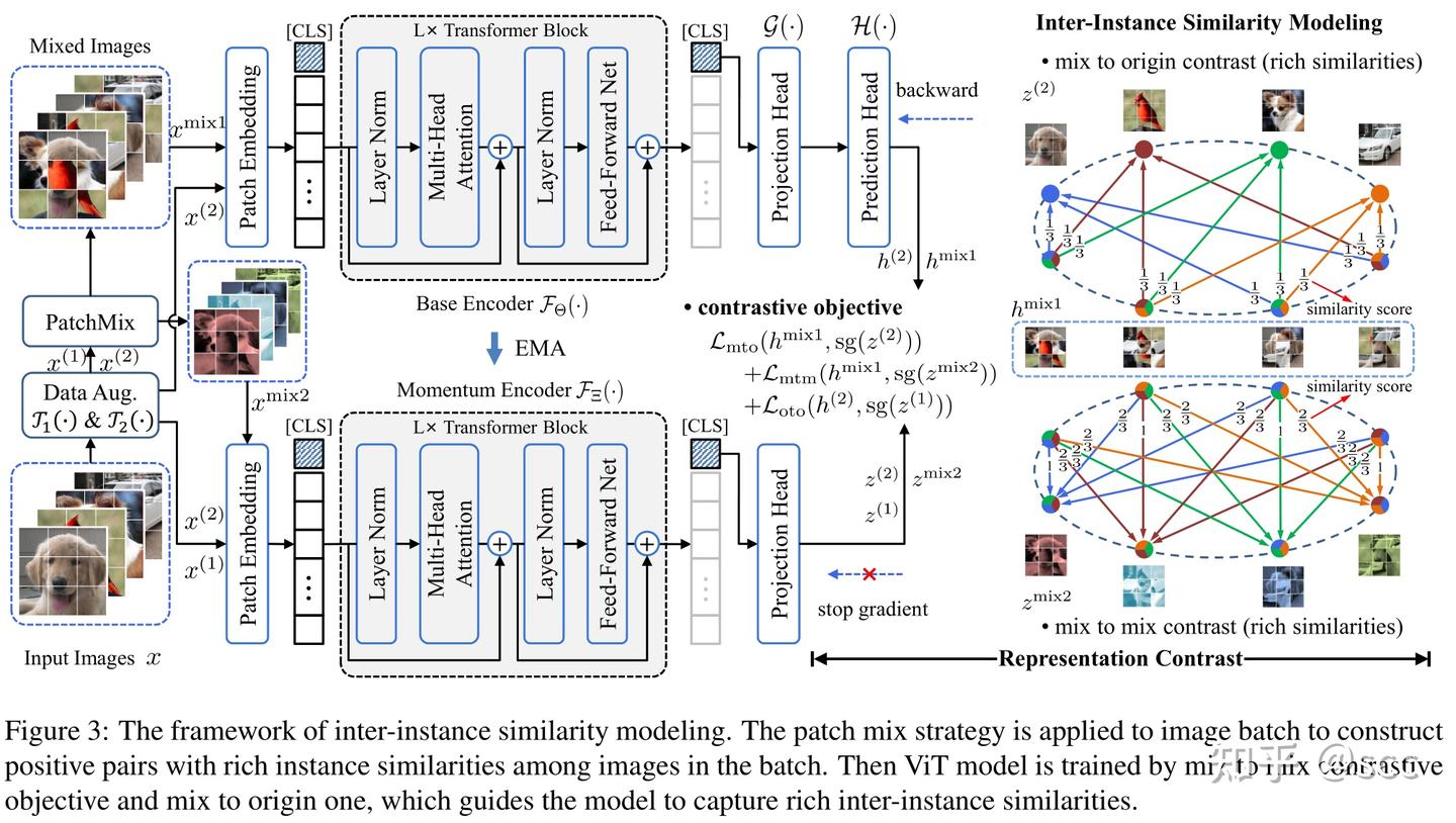 【前沿研究】跨图像相似度建模对比学习方法 (Inter-Instance Similarity Modeling for Contrastive Learning) - 知乎