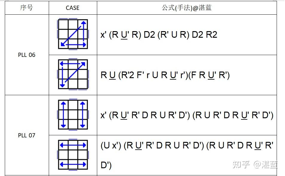 三阶魔方CFOP之PLL-PLL双向手法 - 知乎