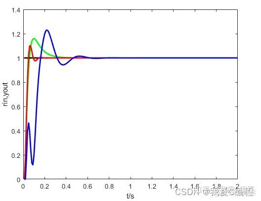 基于PSO优化BP神经网络PID控制器matlab仿真 - 知乎