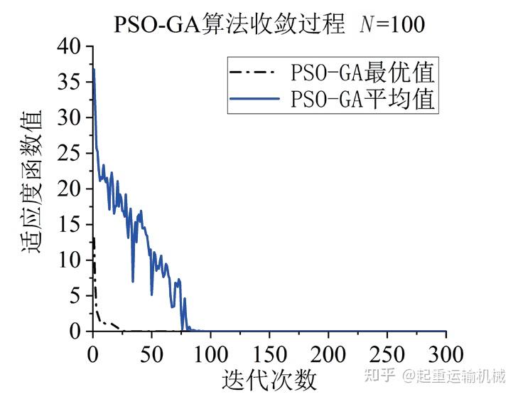 利用PSO-GA 算法的桥式起重机结构轻量化设计* - 知乎
