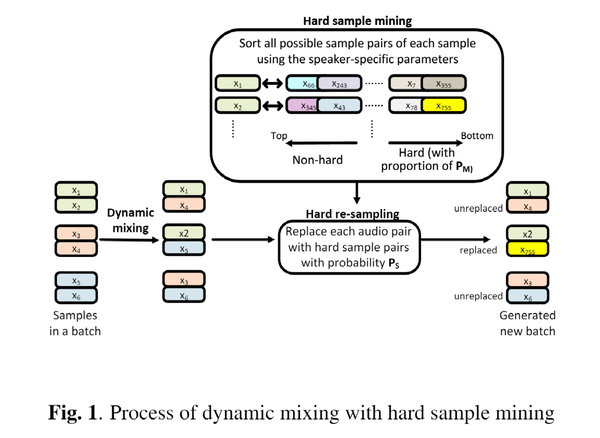 Mining Hard Samples Locally And Globally For Improved Speech Separation ...