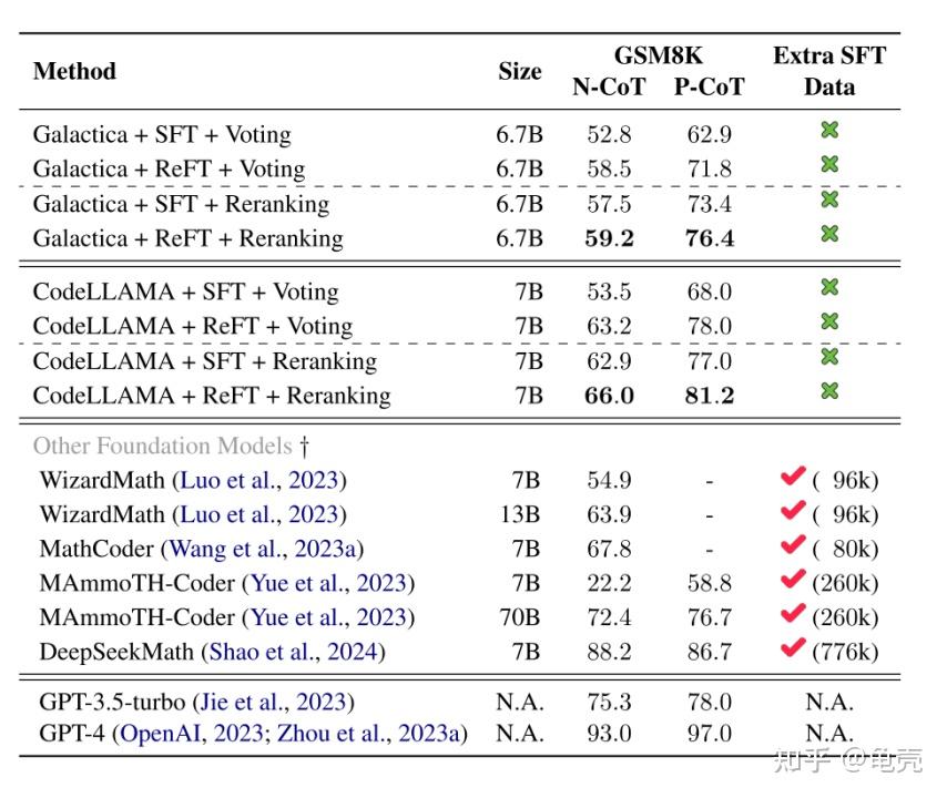 强化微调-ReFT论文讲解 - 知乎