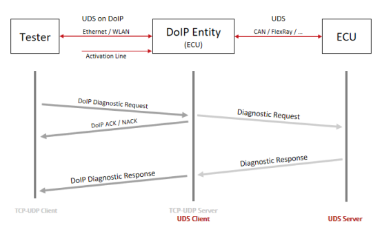 “零”智享｜浅谈车载以太网诊断 - 知乎