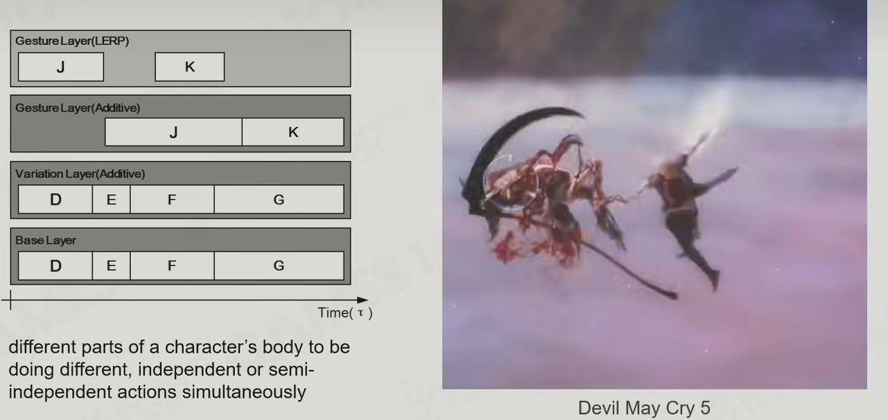 Games104 现代游戏引擎（8）高级动画技术：动画树、IK和表情动画 - 知乎