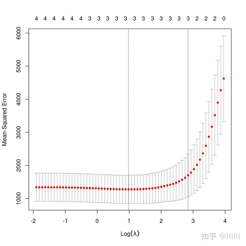 用R代码展示LASSO回归教程 - 知乎