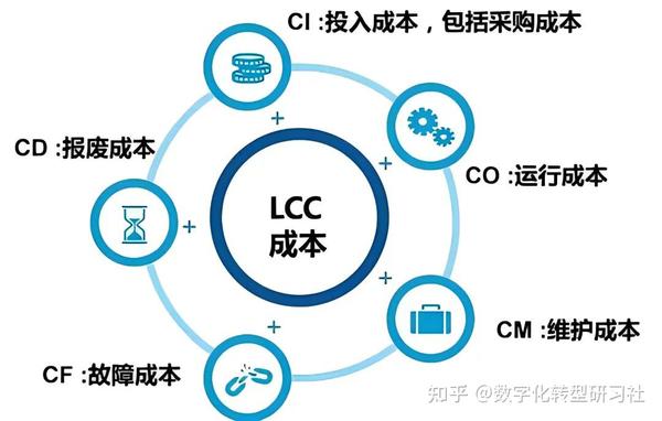 TCO&TVO模型：数字化从业者可以怎么用？ - 知乎