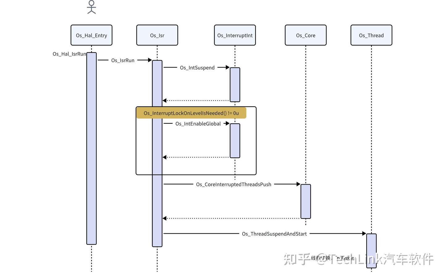 AUTOSAR OS模块详解(五) 中断ISR - 知乎