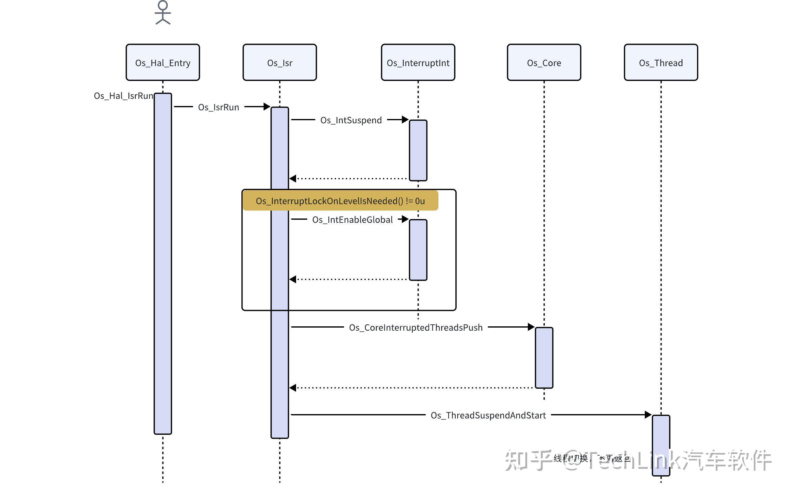 AUTOSAR OS模块详解(五) 中断ISR - 知乎