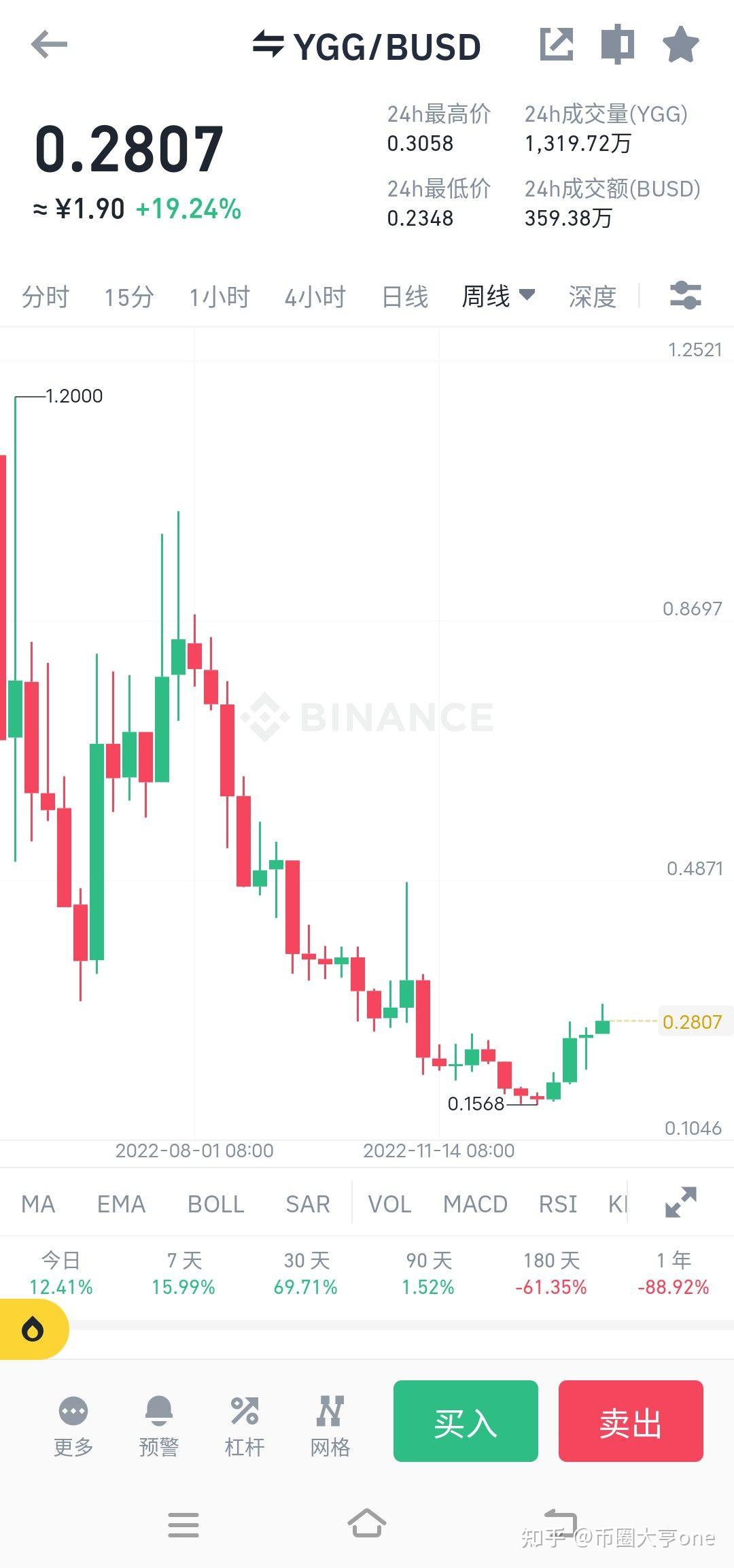 YGG会是翻倍币么？ - 知乎
