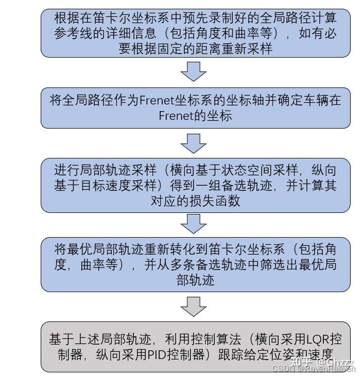 Lattice Planner从入门到放弃 - 知乎