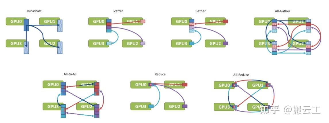 NCCL（NVIDIA Collective Communication Library）的来龙去脉 - 知乎