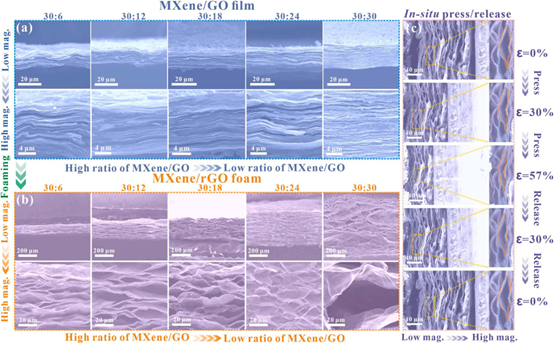 Energy Storage Mater.｜MXene/rGO泡沫层间距调控用于多功能锌离子微电容器 - 知乎