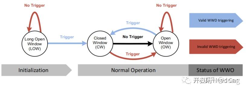 嵌入式开发：TLF35584外狗之WWD - 知乎