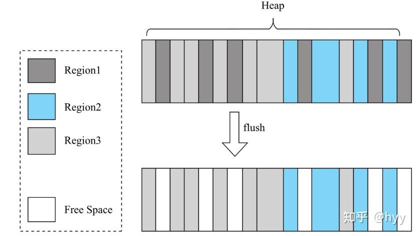 四、RegionServer核心组件之MemStore - 知乎