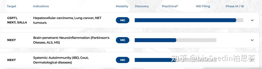 诺华布局！自免NEK7分子胶，即将被引爆 - 知乎