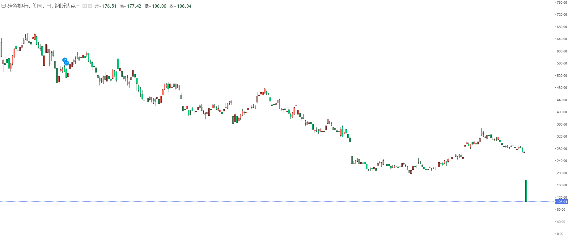 WTI原油：美国硅谷银行遭流动性危机！油价击穿77三连跌 - 知乎