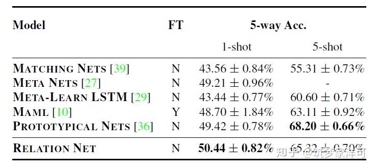 Relation Net阅读笔记 - 知乎