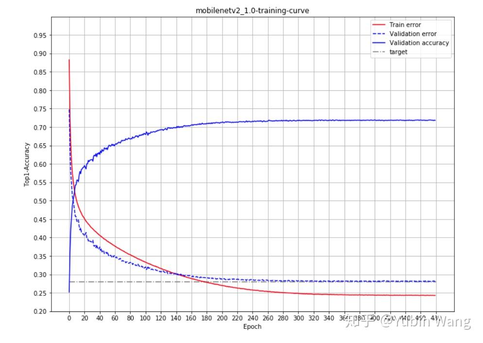 如何评价mobilenet v2 ? - 知乎