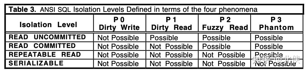 《A Critique of ANSI SQL Isolation Levels》论文导读 - 知乎