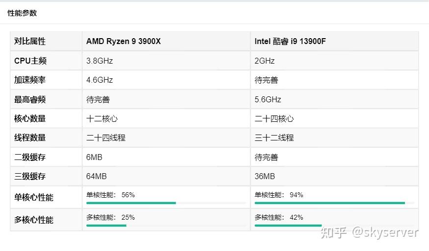 Intel 酷睿 i9 13900F性能评测解析，性能对比图表、参数全面解析（核心参数、基本参数、性能参数、内存参数、显卡参数、技术参数等） - 知乎