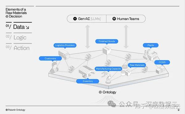 Palantir本体：将AI与决策联系起来 - 知乎