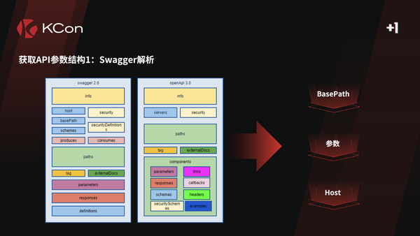 【API安全】KCon 2022议题分享：自动化API漏洞挖掘 - 知乎