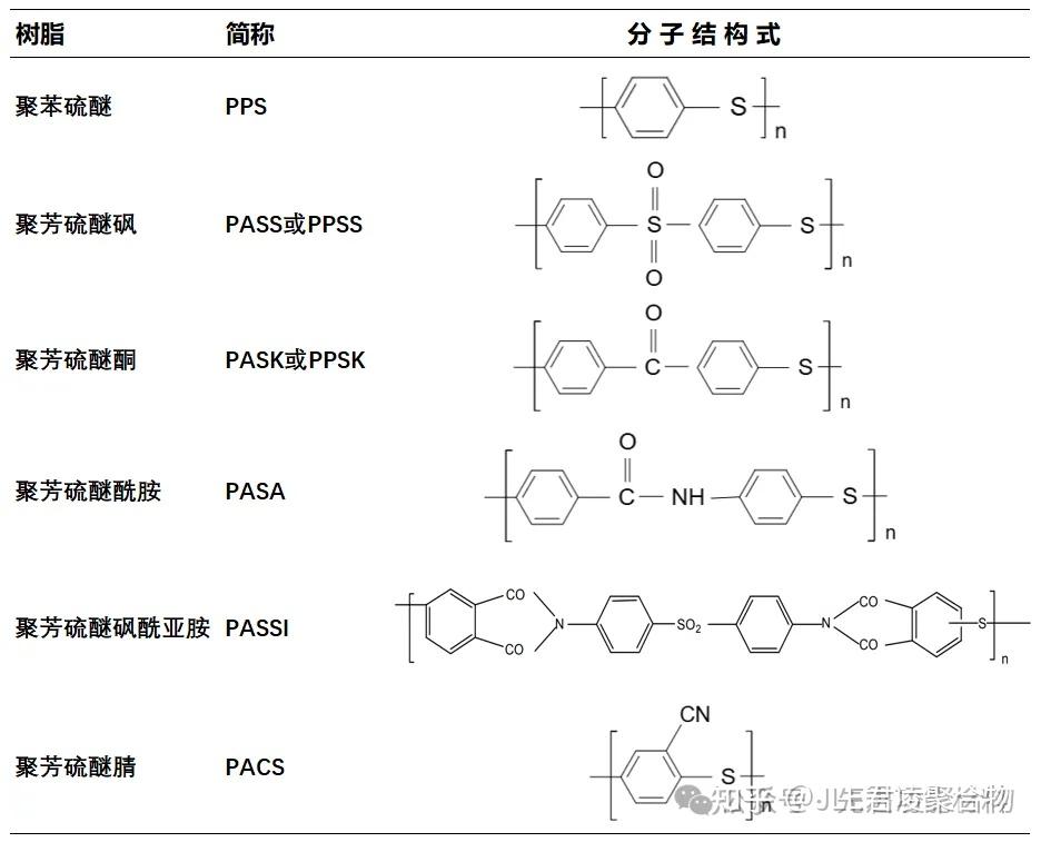 一文了解 聚芳硫醚PAS树脂：PASS/PASK/PASA/PASSI/PACS等（PPS的结构改性品种） - 知乎