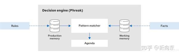 1 规则引擎入门：Drools概述和基本原理 - 知乎