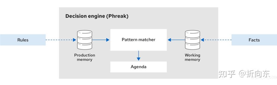 1 规则引擎入门：Drools概述和基本原理 - 知乎