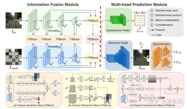 CVPR 2023:Context-aware Pretraining for Efficient Blind Image ...