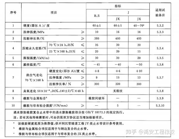橡胶止水带国标执行标准GB18173-2014 - 知乎