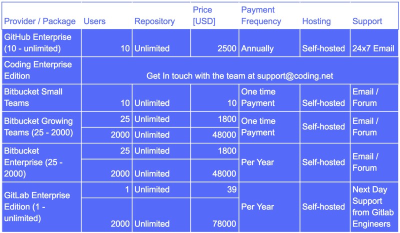 Github And Bitbucket And Gitlab And Coding 的对比分析 知乎