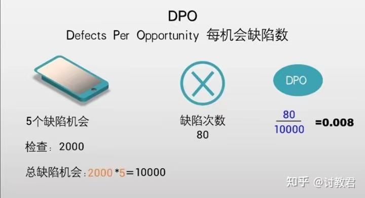 讨教大学|什么是PPM DPPM DPU DPO DPMO？ - 知乎