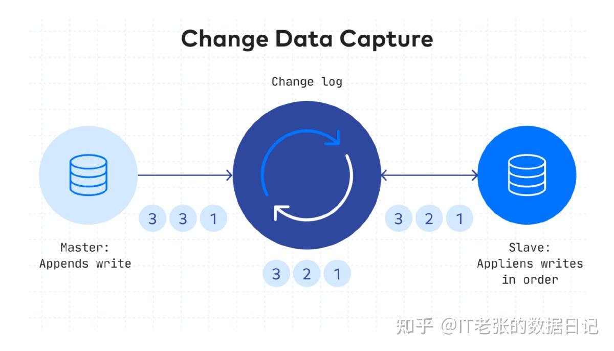 CDC是什么？一文明白什么是CDC！ - 知乎