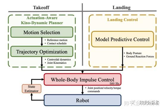 人形机器人运动控制原理浅析-组合控制框架 - 知乎