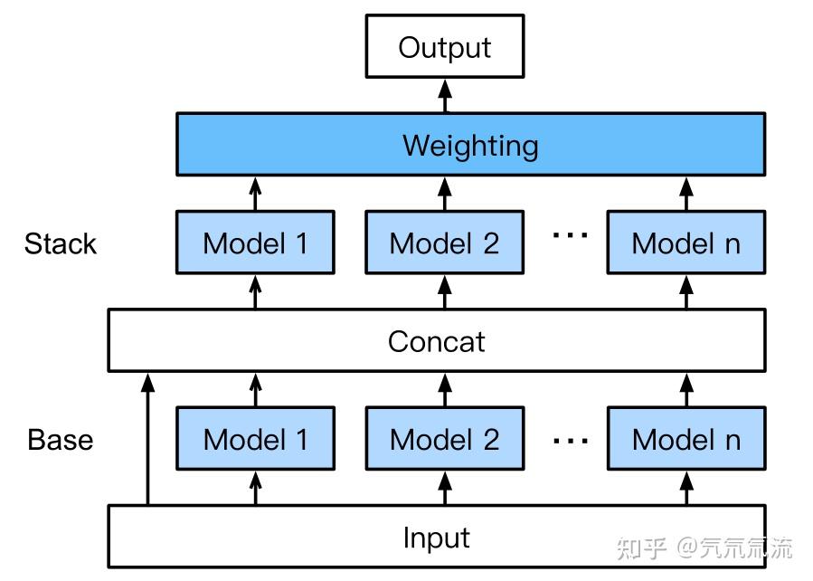 AutoGluon（Tabular Prediction）学习笔记（论文+代码） - 知乎