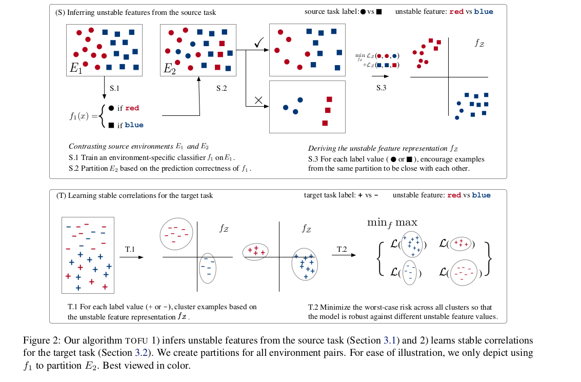 [2022.6.8] Learning Stable Classifiers by Transferring Unstable Features. ICML'22 - 知乎