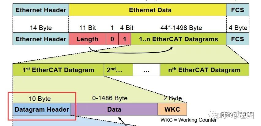 EtherCAT从会到不会——ESI文档、对象字典（4） - 知乎