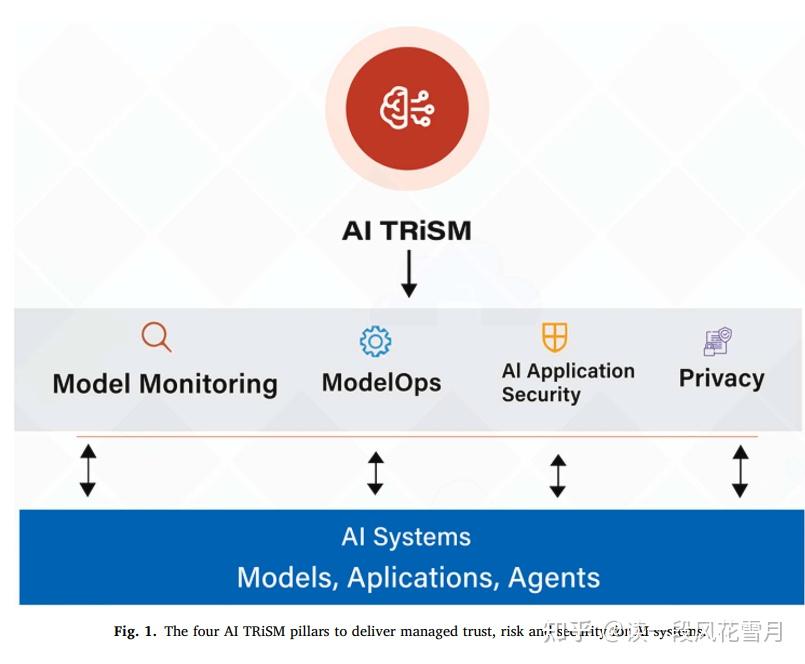 “人工智能的守护者：AI TRiSM在信任、安全和风控中的应用与挑战”-Artificial Intelligence Trust, Risk ...
