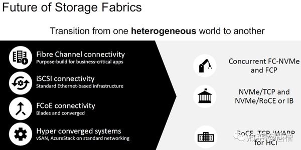 NVMe-oF三种协议（FC、RDMA、TCP）对比：成败不只看性能 - 知乎