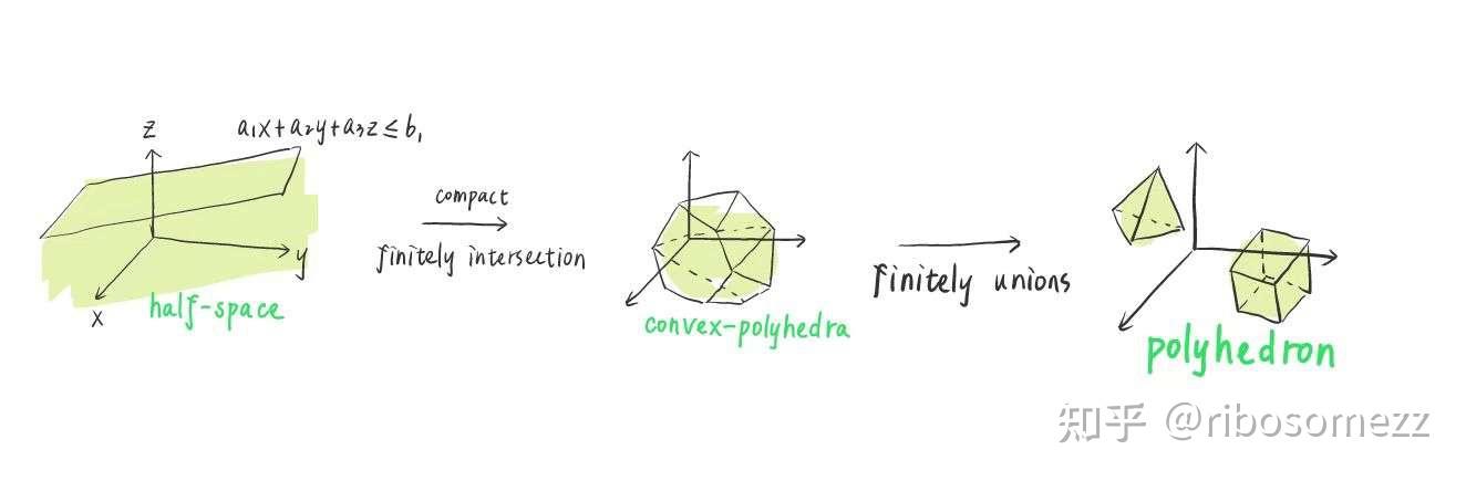 代数拓扑笔记（三）弱同伦等价、Whitehead定理、胞腔逼近（Cellular Approximation） - 知乎