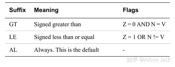 ARMv7-A 那些事 - 6.常用汇编指令 - 知乎