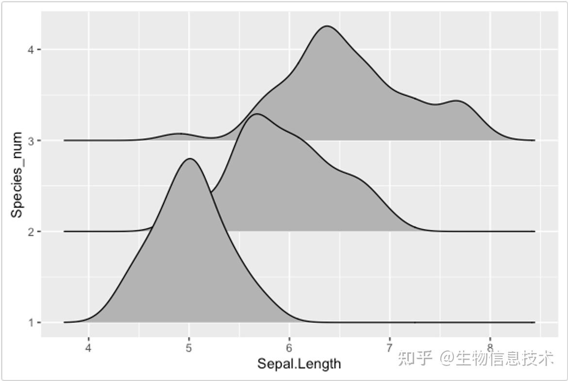 R语言绘图系列 | 山脊图 - 知乎