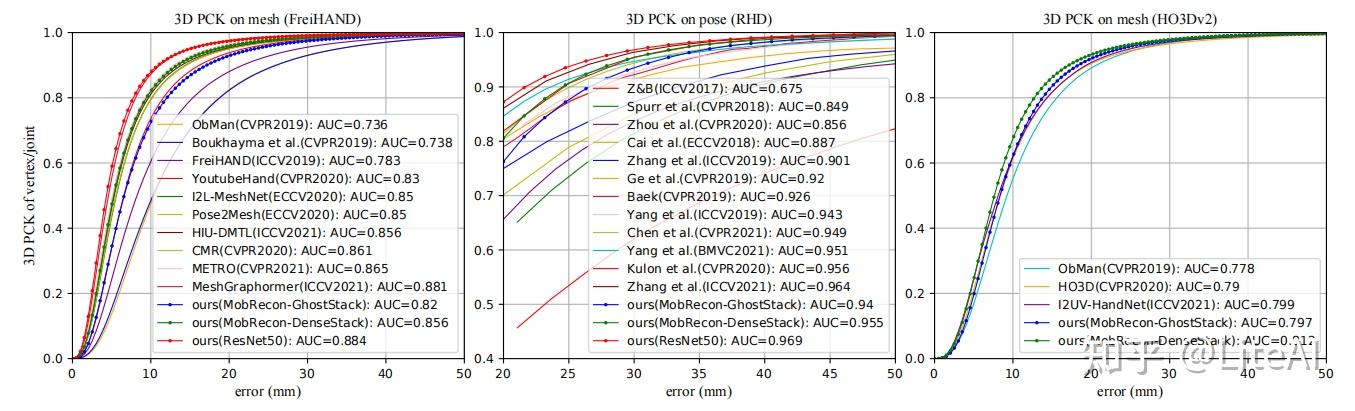 CVPR2022 | MobRecon：基于单幅图像的移动端部署友好的手部网格重建（快手&百度&东南大学联合提出） - 知乎