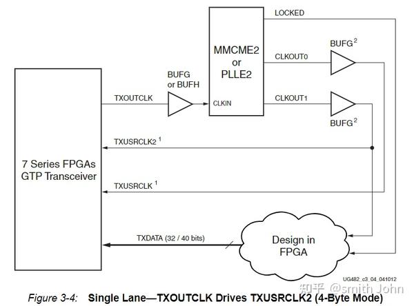 【VIVADO IP】7 Series FPGAs Transceivers Wizard - TX - 知乎