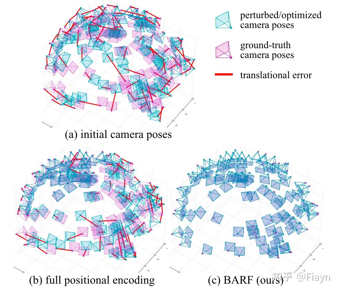 论文随记｜BARF : Bundle-Adjusting Neural Radiance Fields - 知乎