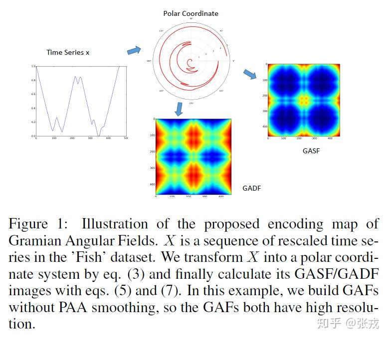 深度学习在时间序列分类中的应用 - 知乎