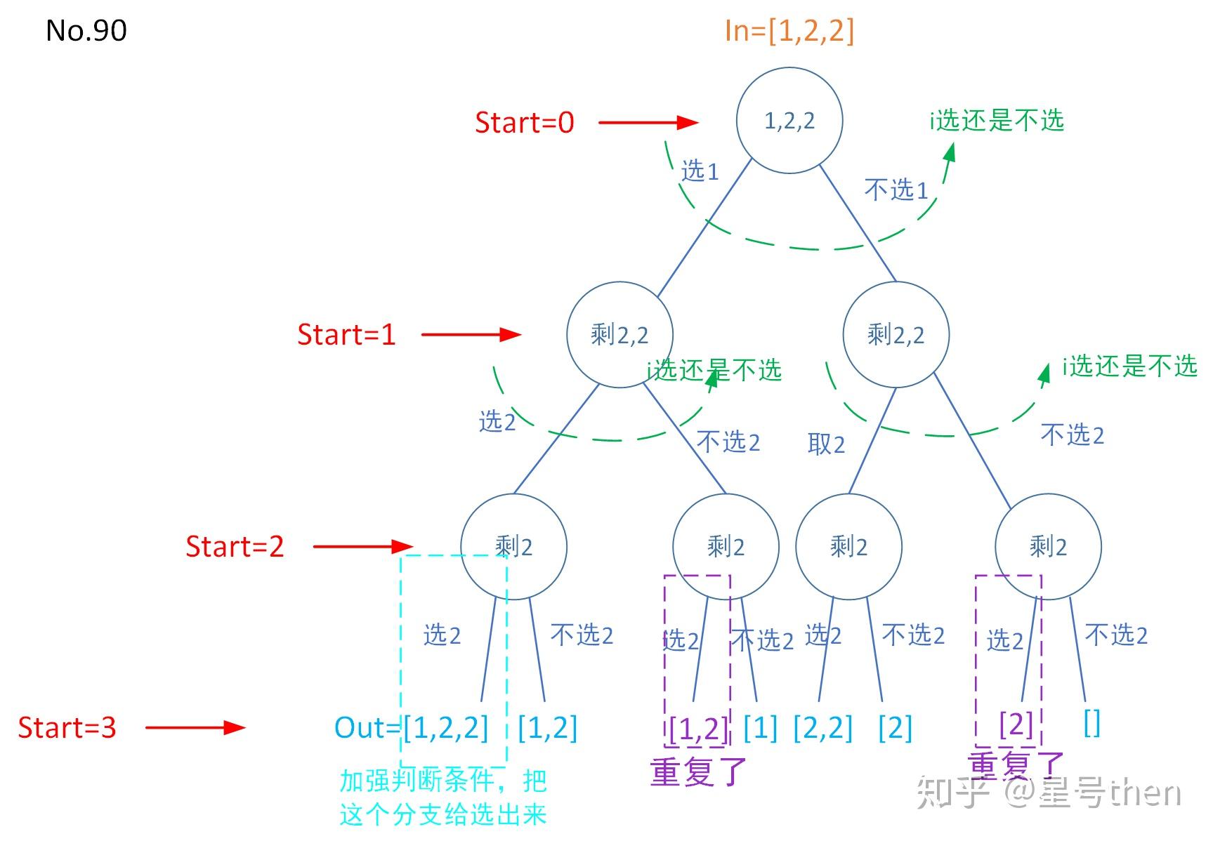 和星号then一起用套路玩坏Leetcode(一)——递归回溯DFS框架 - 知乎