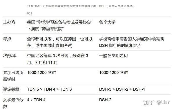 【语言考试】TestDaF 与 DSH，哪个德语考试更简单？ - 知乎