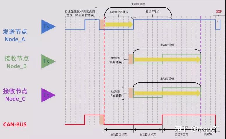 CAN通讯进阶之一 CAN通讯进阶- 错误帧/SSP/SJW/Tseg/Tq/Transceiver delay compensation - 知乎